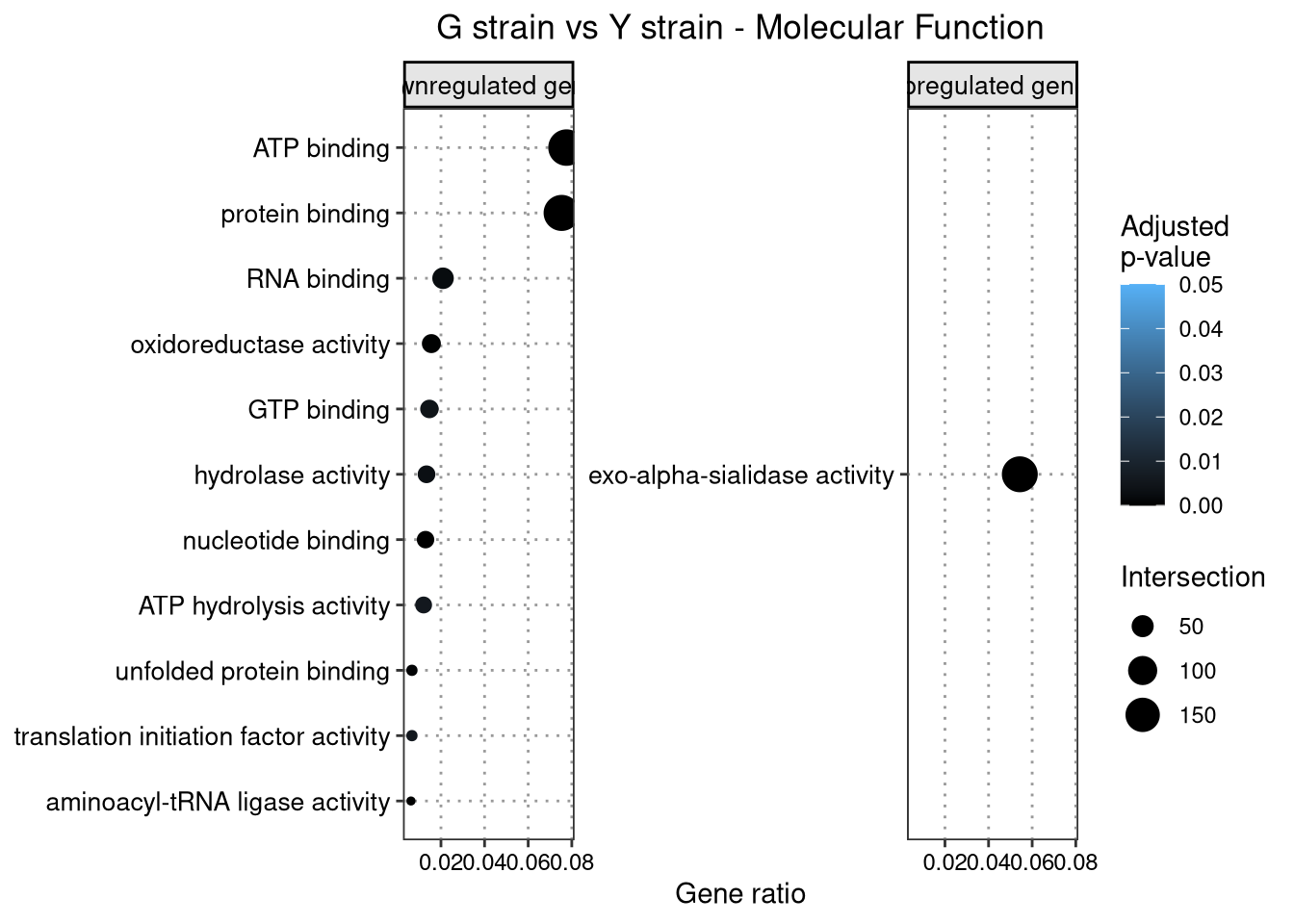 T. Cruzi - Strain expression analysis